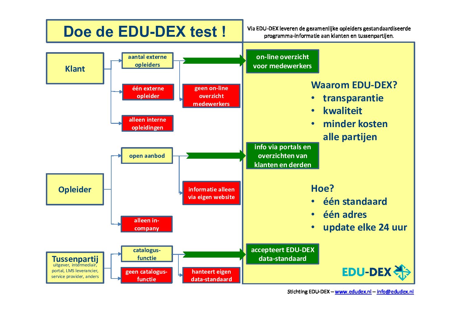 EDU-DEX test | Edudex
